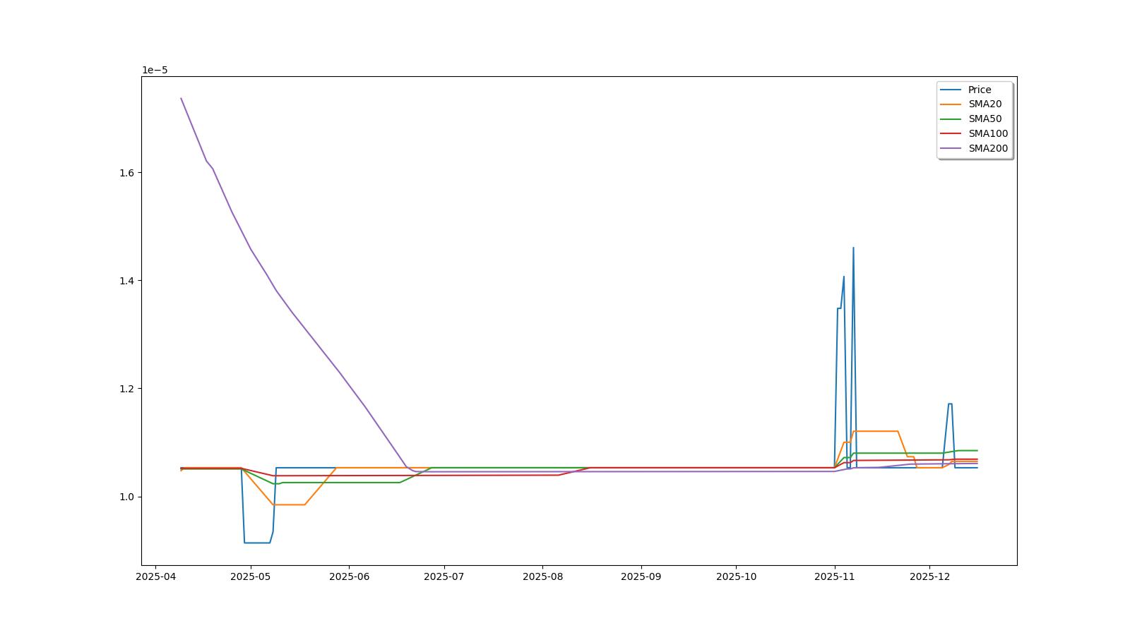 Atlas Protocol Simple Moving Averages