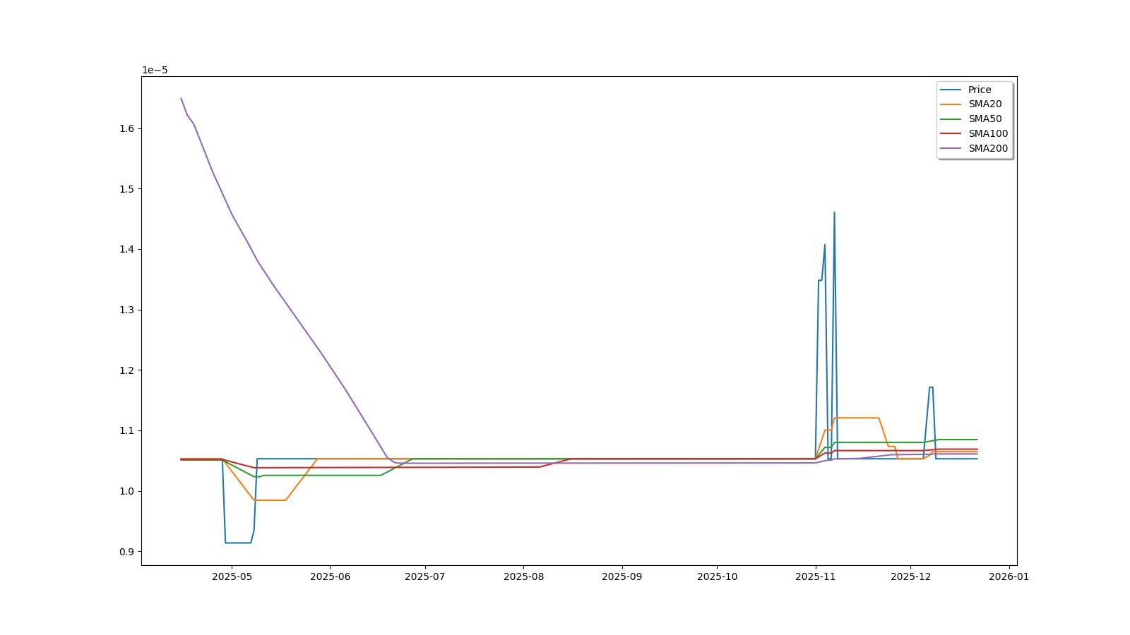 Atlas Protocol Simple Moving Averages