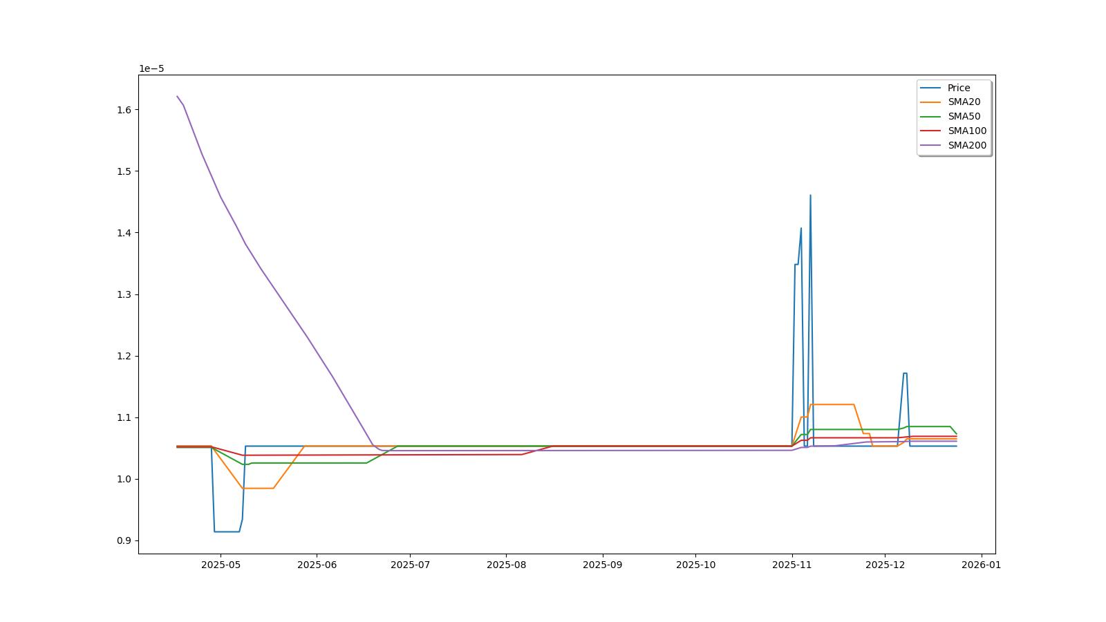 Atlas Protocol Simple Moving Averages