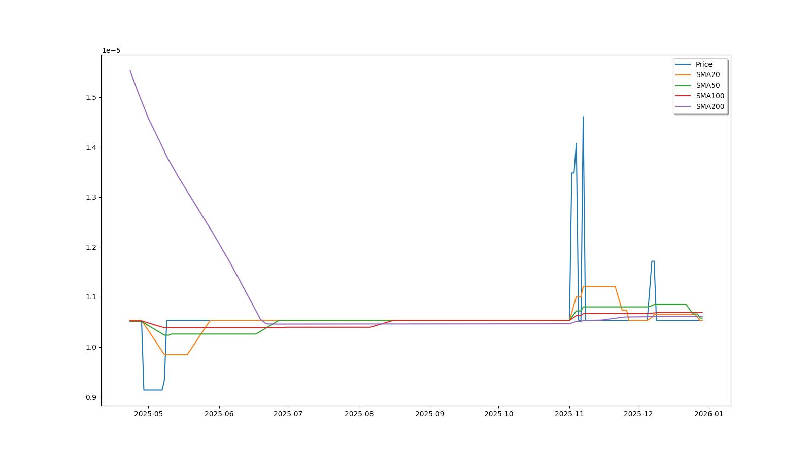 Atlas Protocol Simple Moving Averages