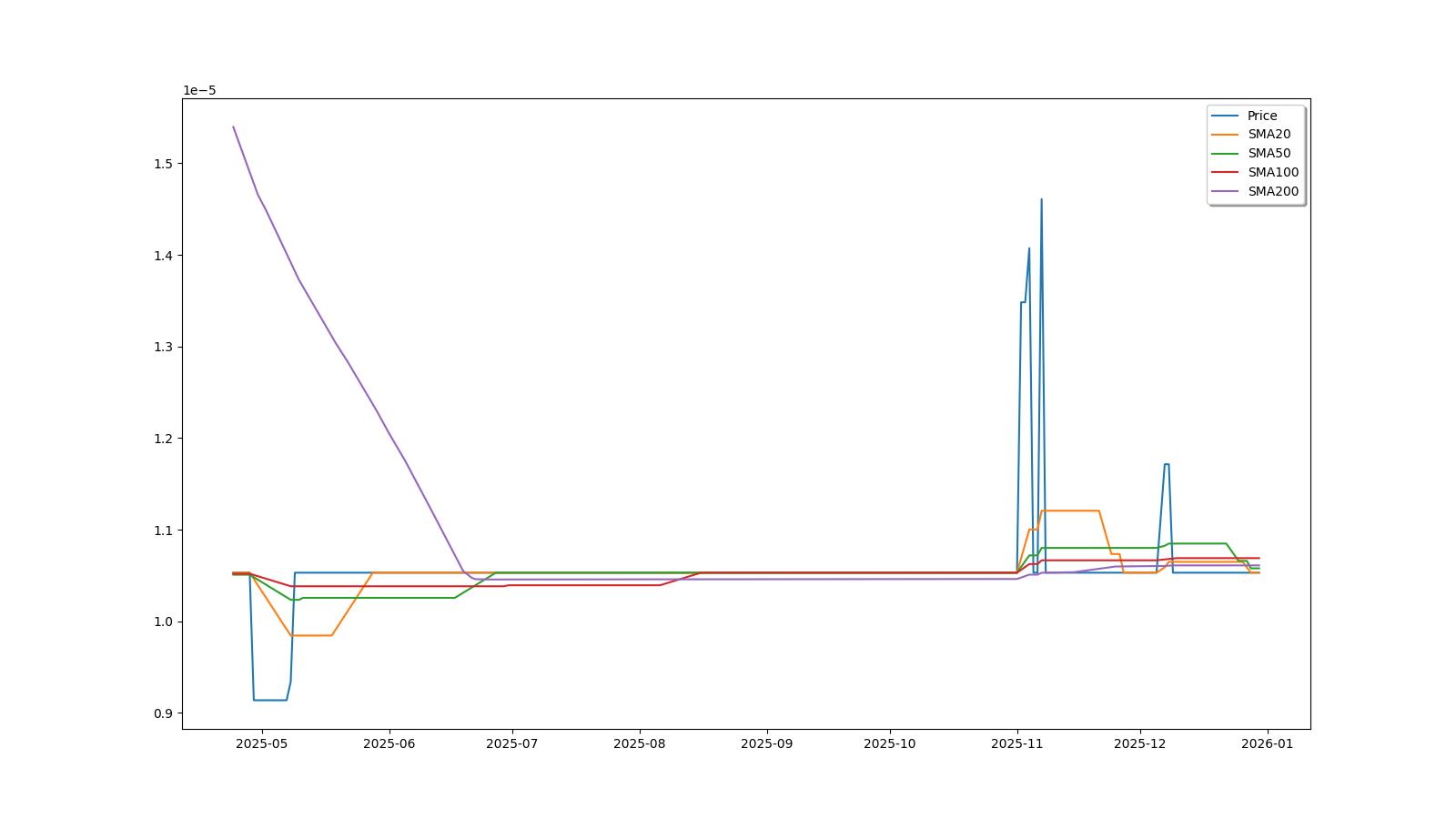 Atlas Protocol Simple Moving Averages