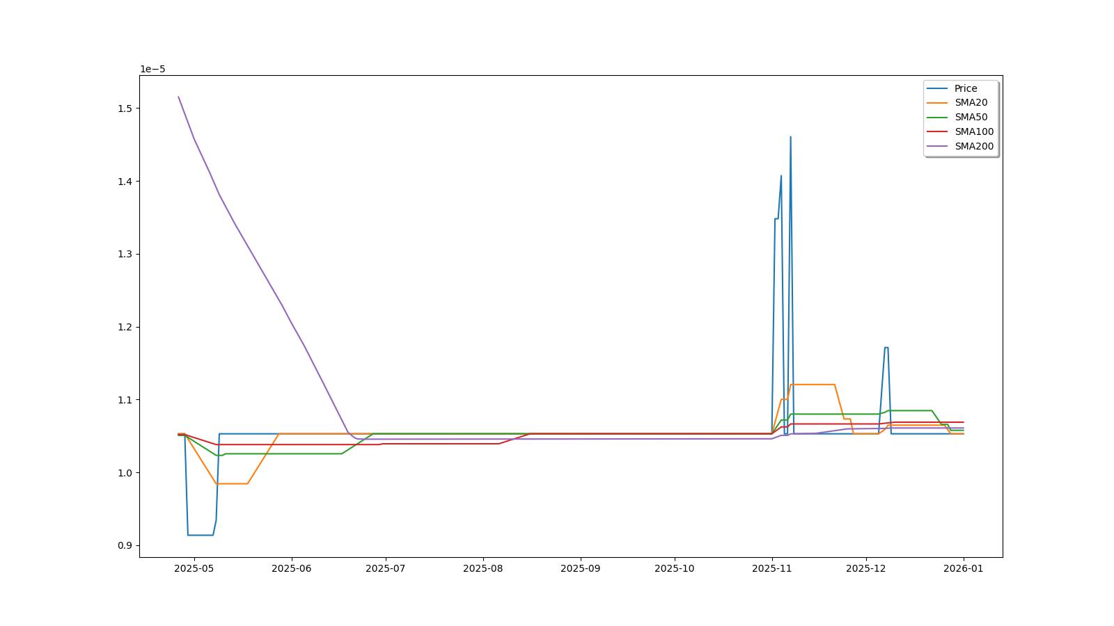 Atlas Protocol Simple Moving Averages
