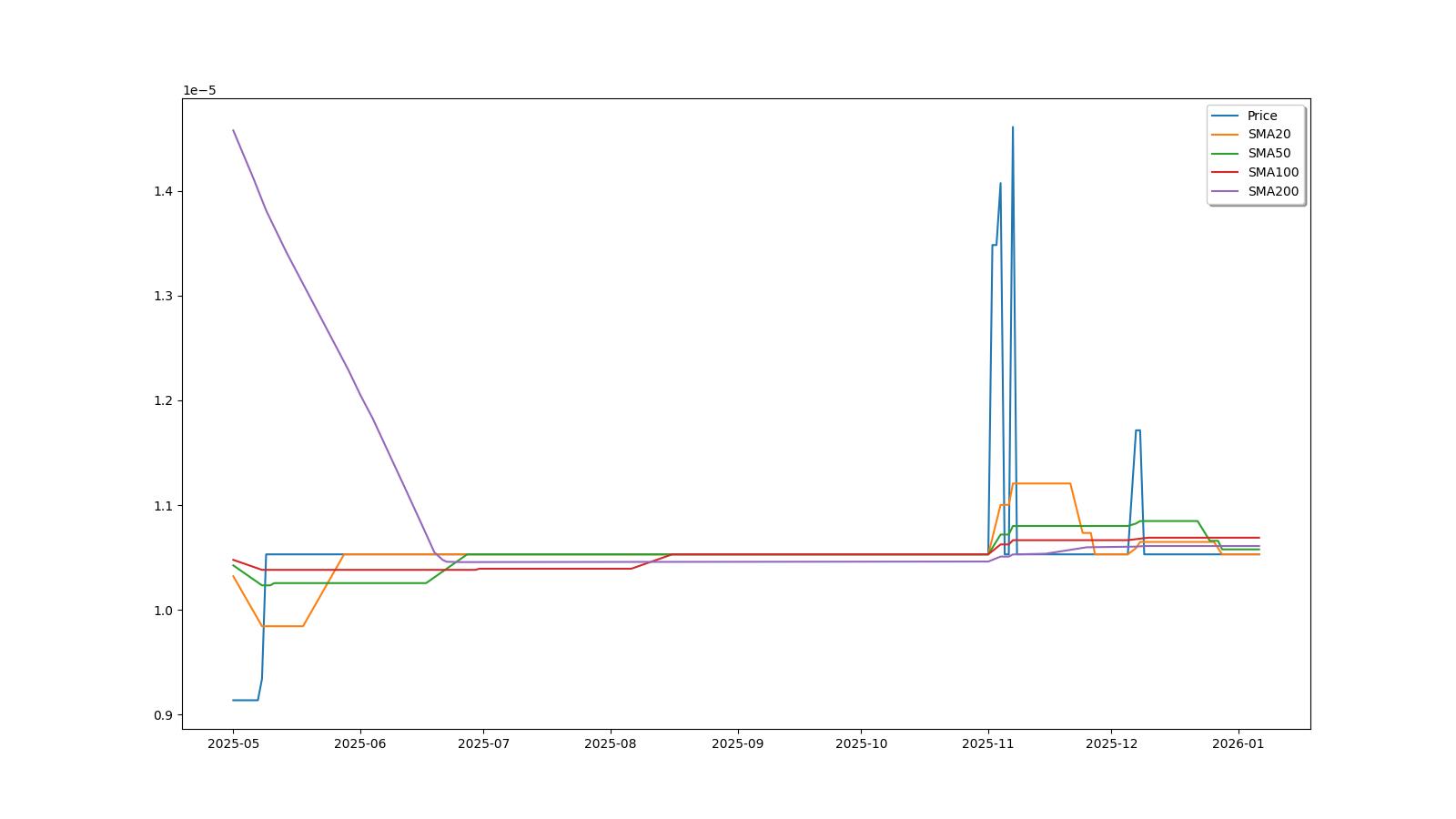 Atlas Protocol Simple Moving Averages