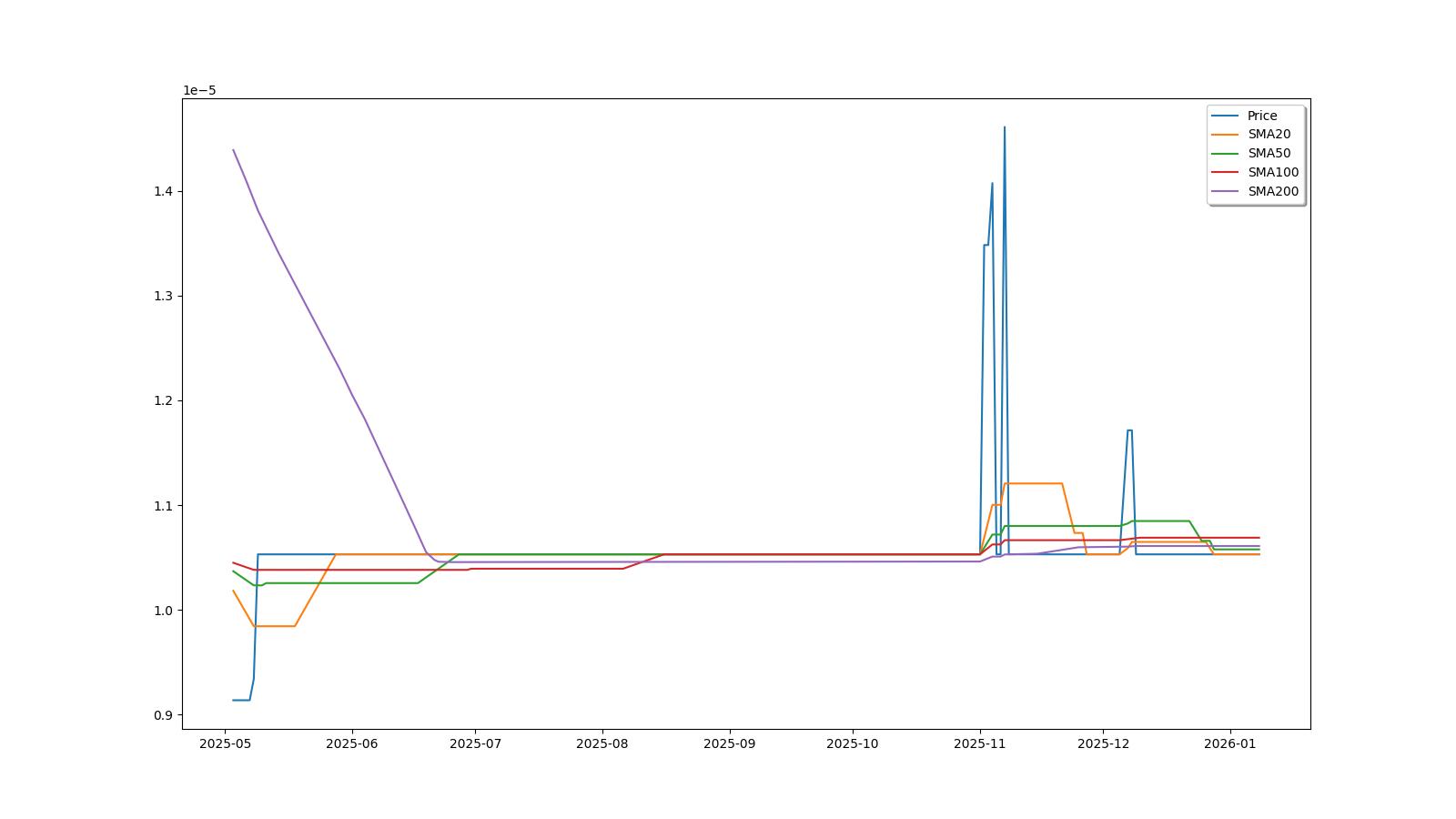 Atlas Protocol Simple Moving Averages