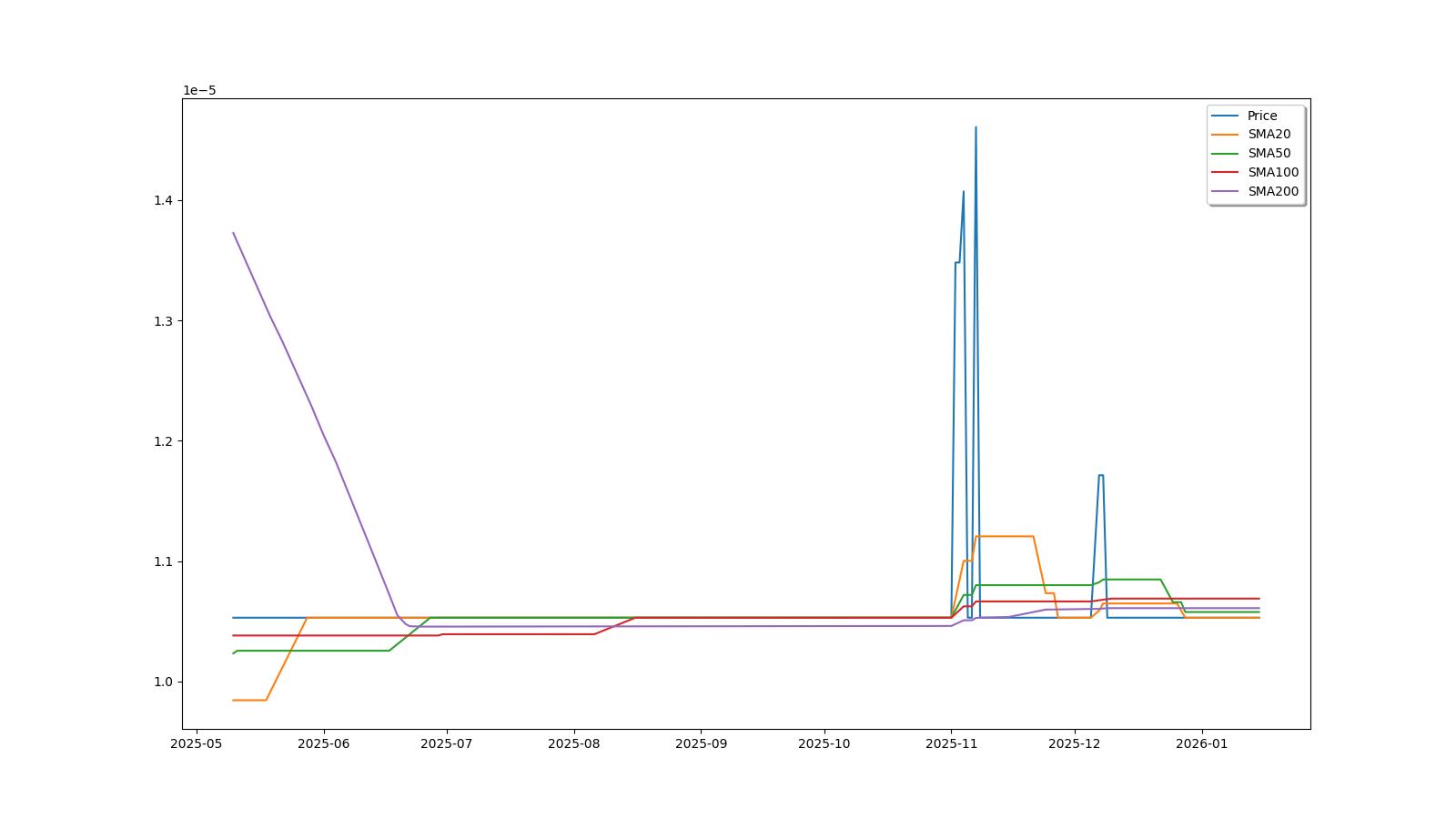 Atlas Protocol Simple Moving Averages