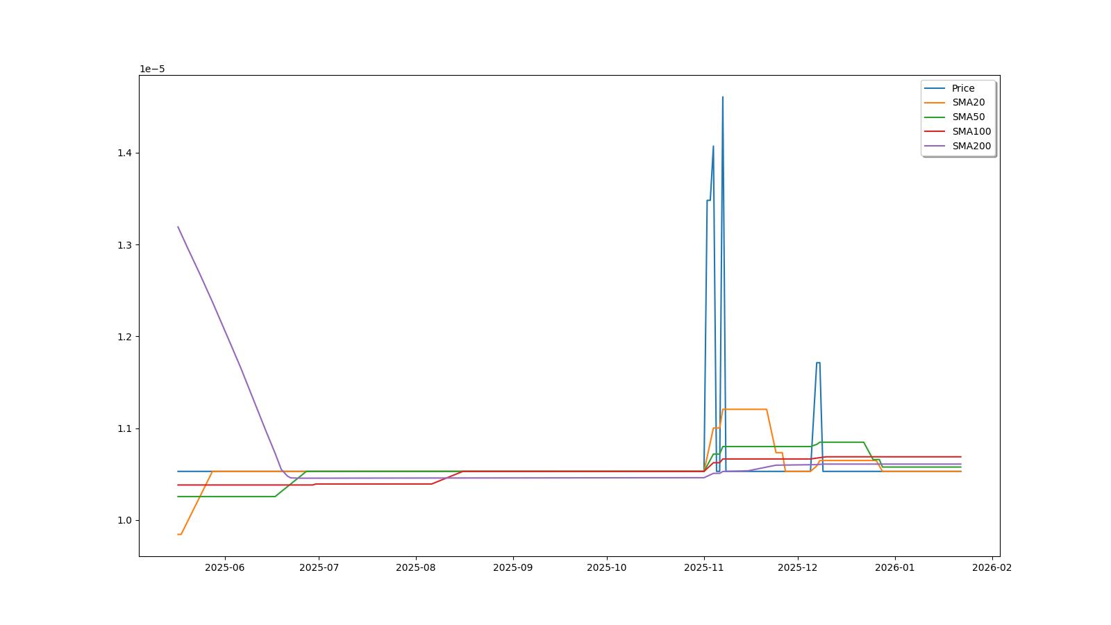 Atlas Protocol Simple Moving Averages