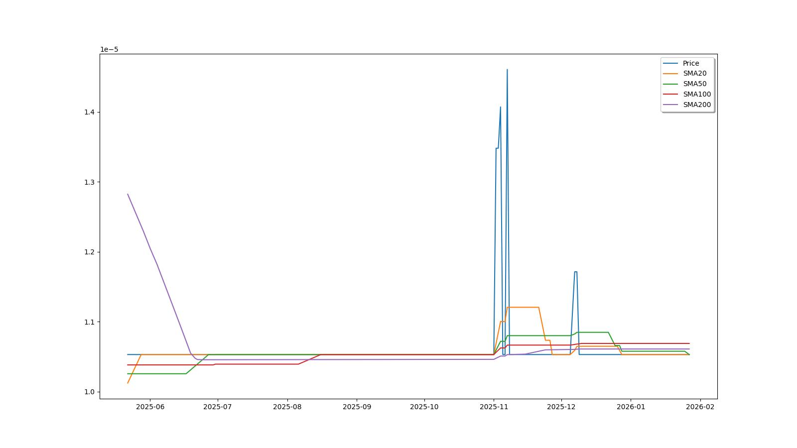 Atlas Protocol Simple Moving Averages