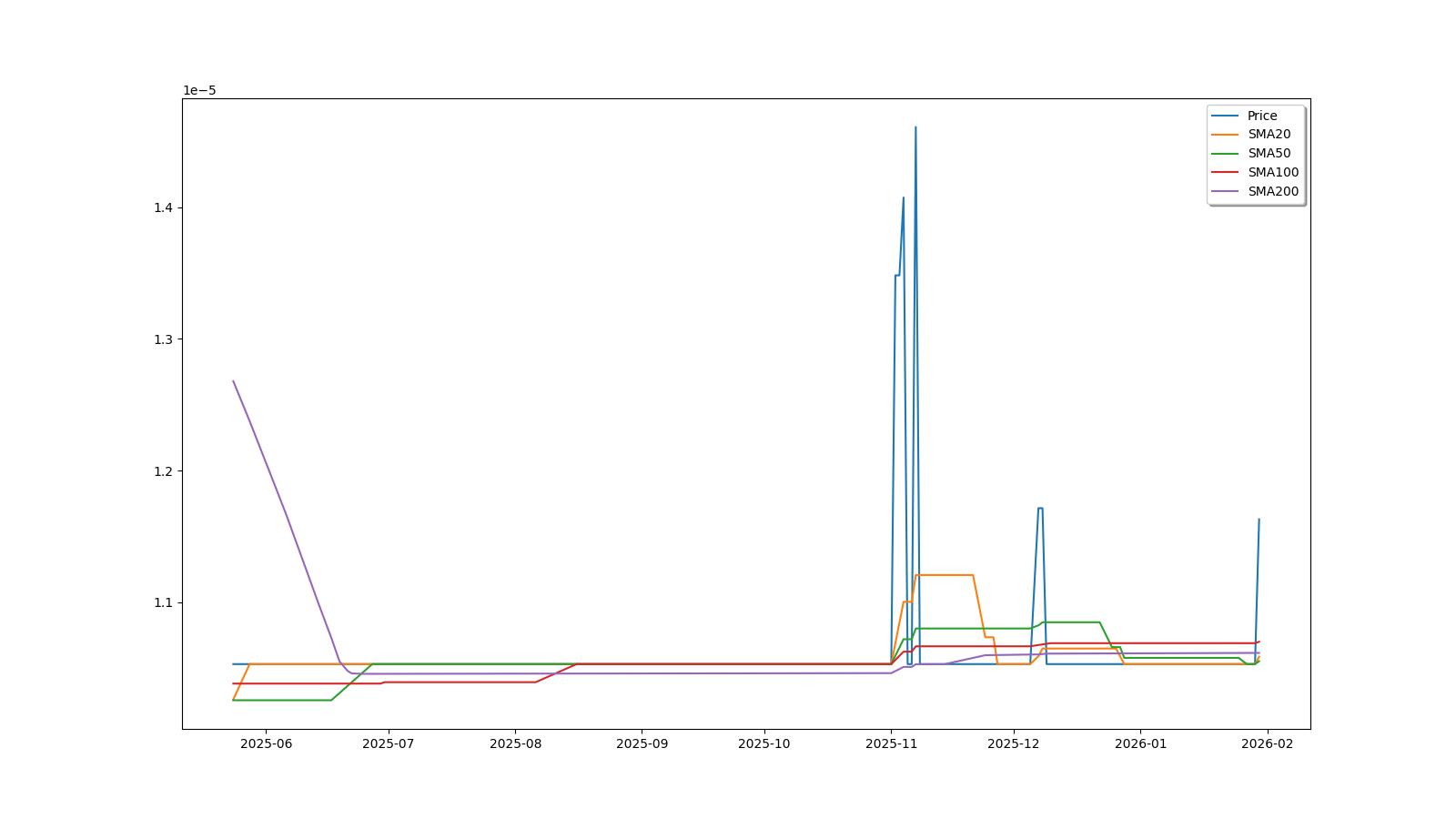 Atlas Protocol Simple Moving Averages