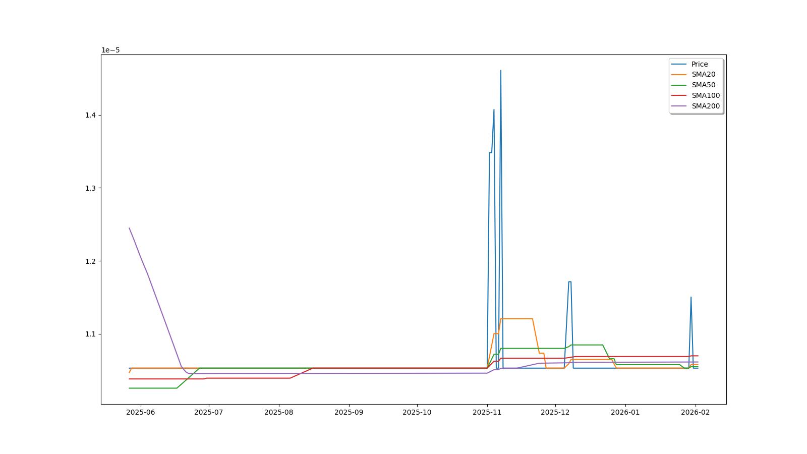 Atlas Protocol Simple Moving Averages
