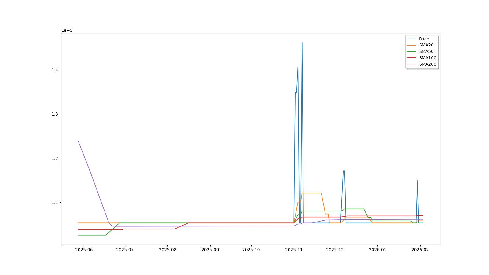 Atlas Protocol Simple Moving Averages