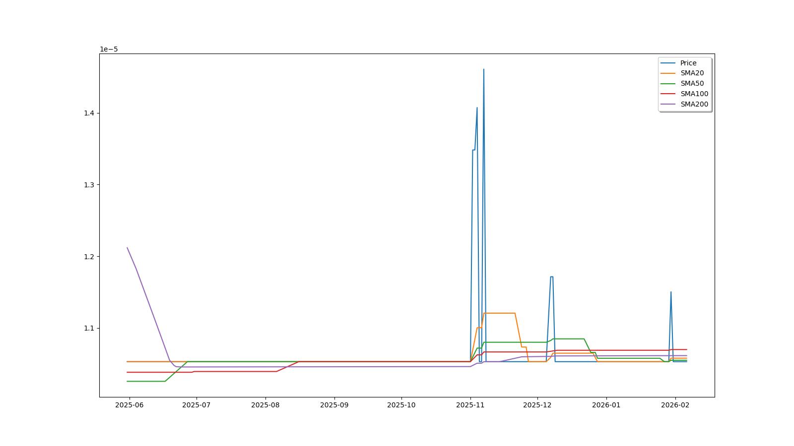 Atlas Protocol Simple Moving Averages