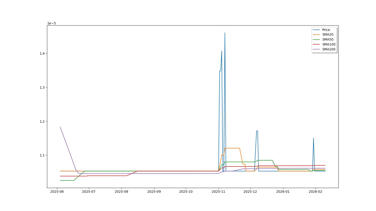 Atlas Protocol Simple Moving Averages