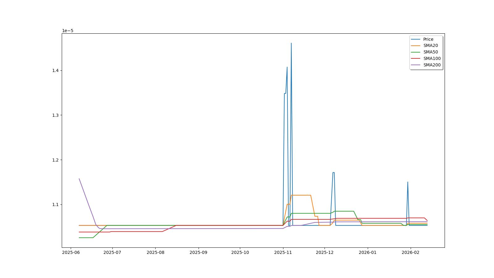 Atlas Protocol Simple Moving Averages