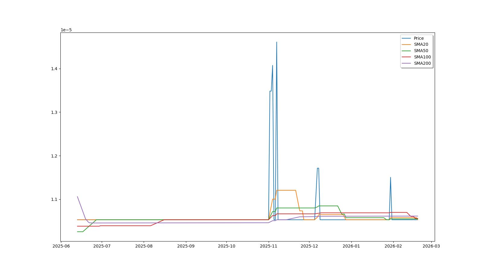Atlas Protocol Simple Moving Averages
