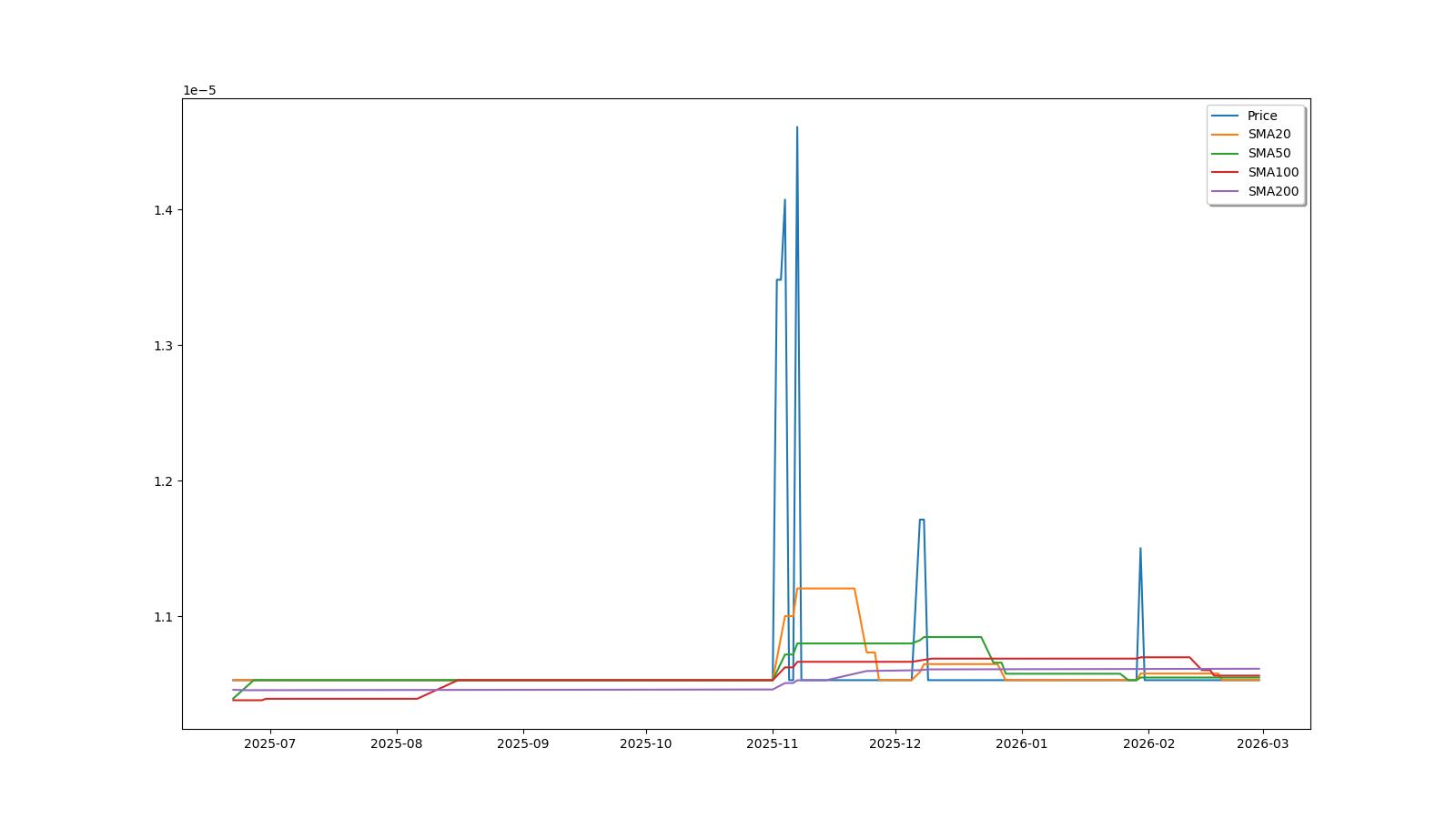 Atlas Protocol Simple Moving Averages