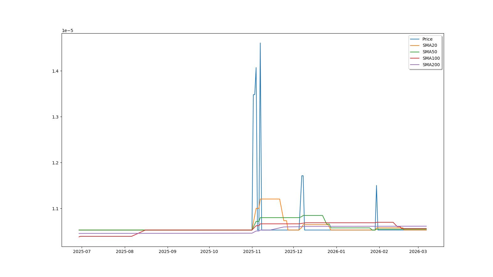 Atlas Protocol Simple Moving Averages