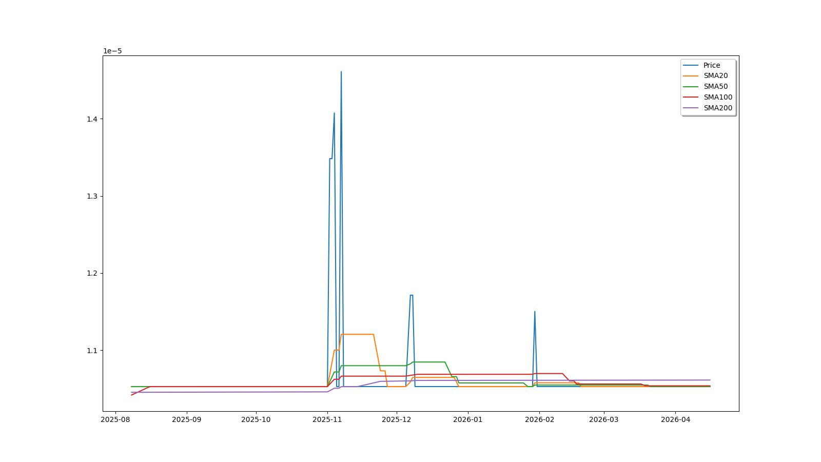 Atlas Protocol Simple Moving Averages