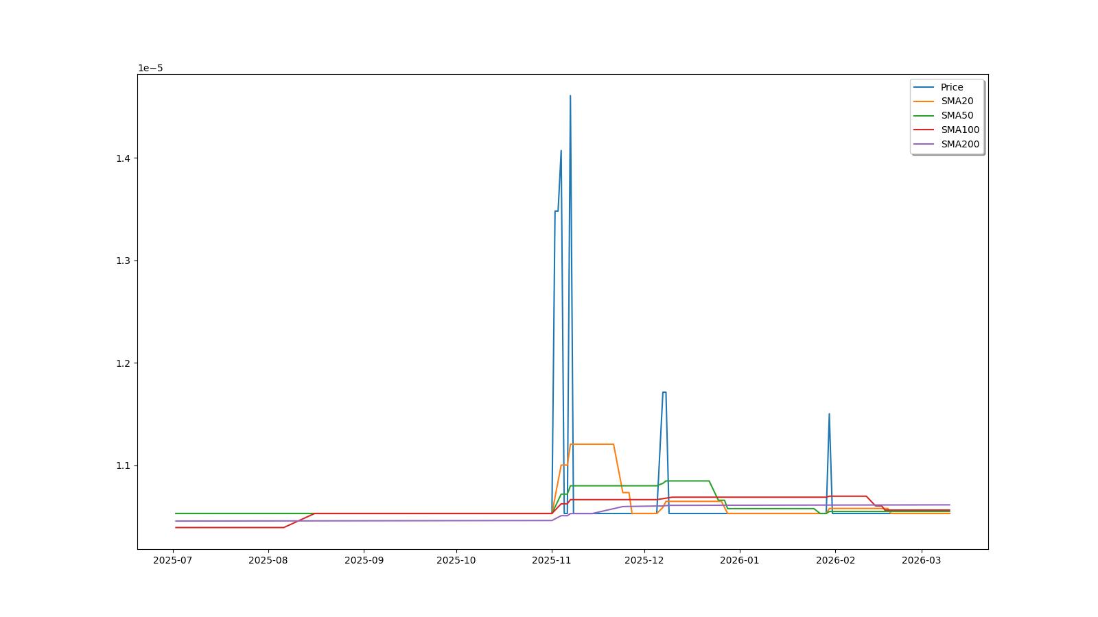 Atlas Protocol Simple Moving Averages