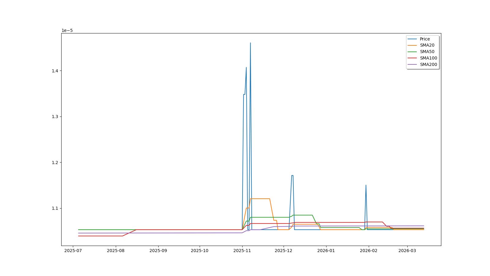 Atlas Protocol Simple Moving Averages