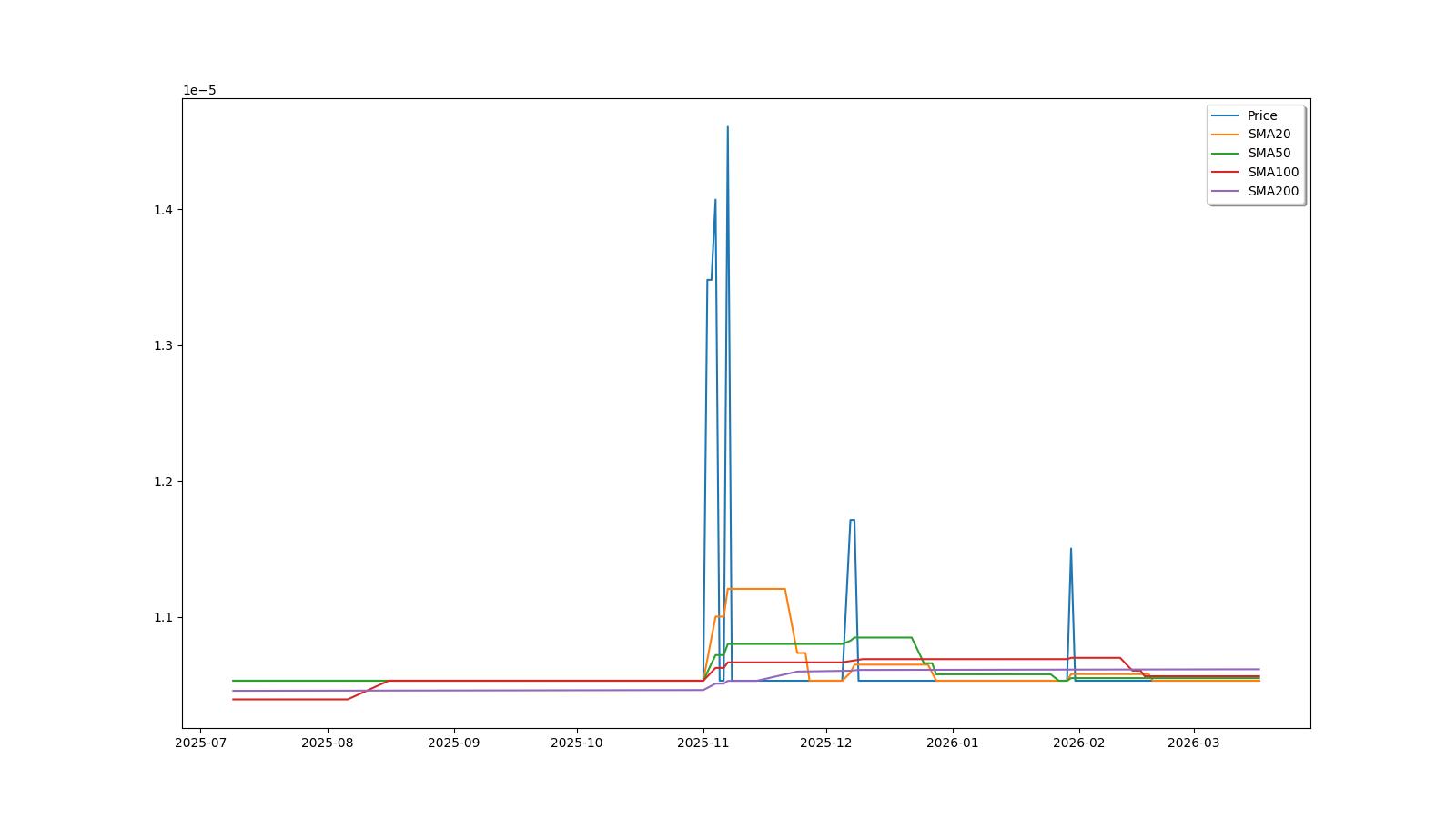 Atlas Protocol Simple Moving Averages