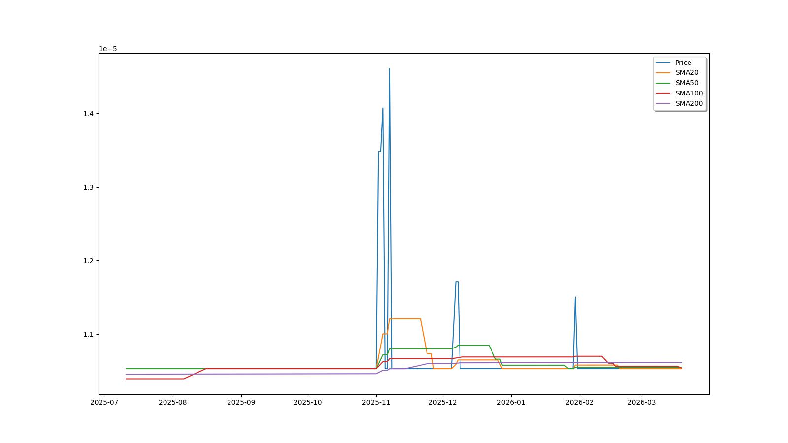 Atlas Protocol Simple Moving Averages