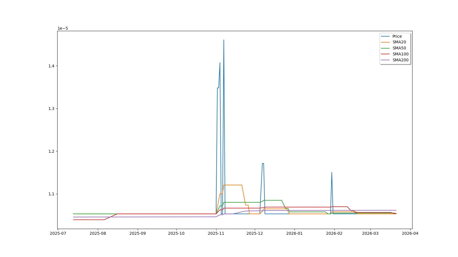 Atlas Protocol Simple Moving Averages