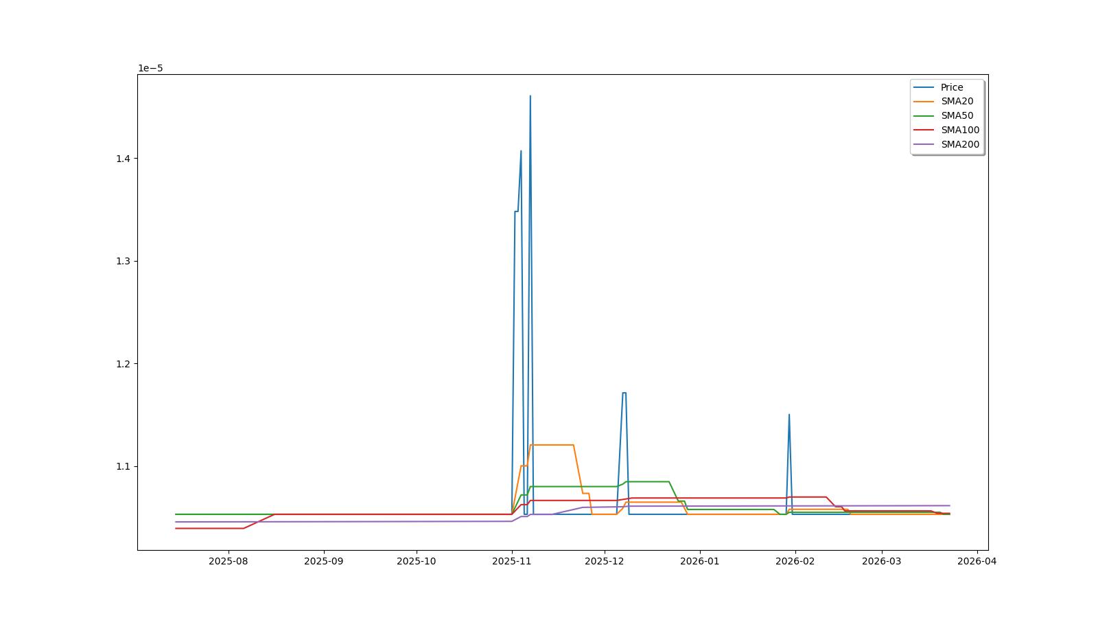 Atlas Protocol Simple Moving Averages