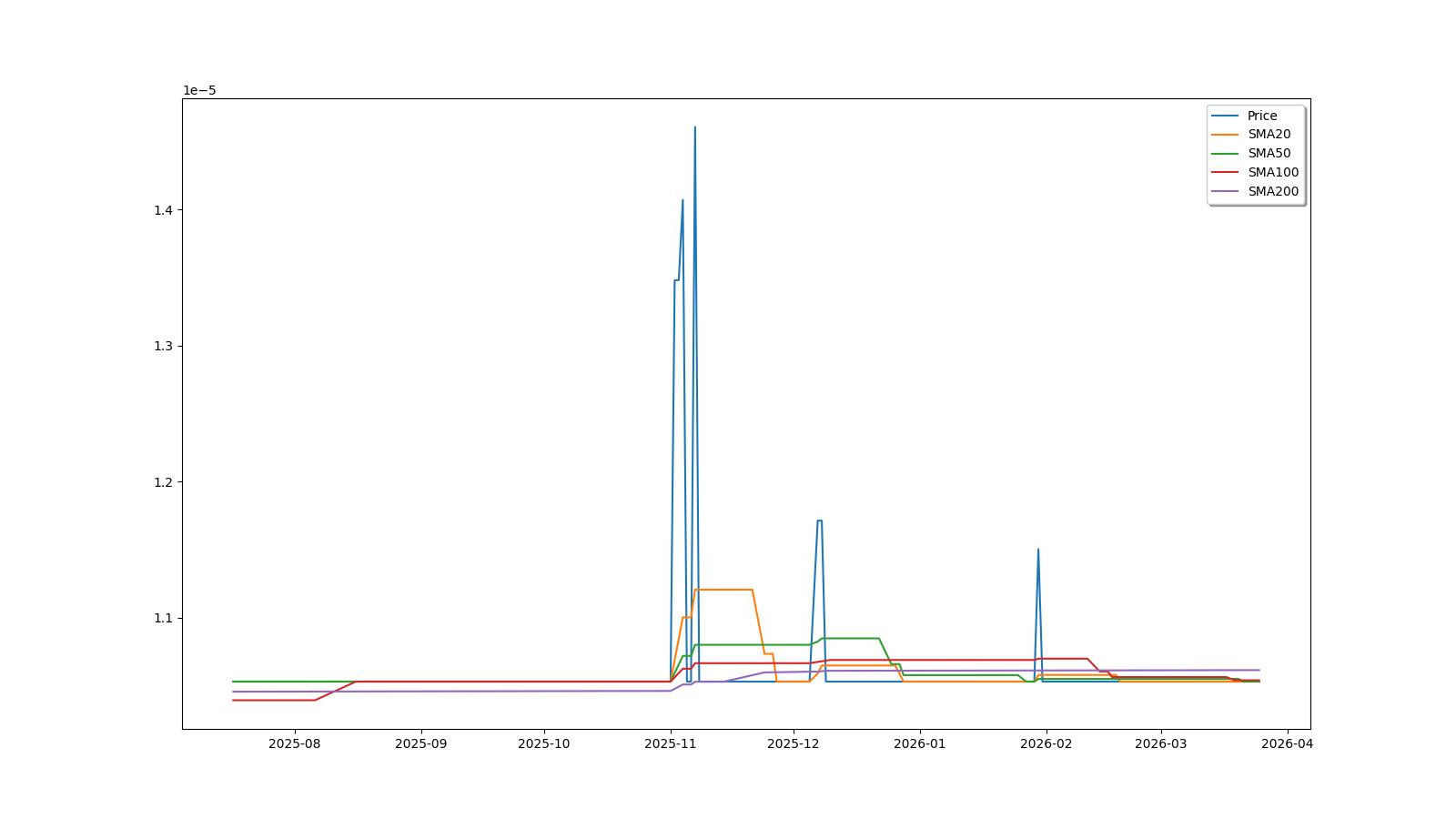 Atlas Protocol Simple Moving Averages