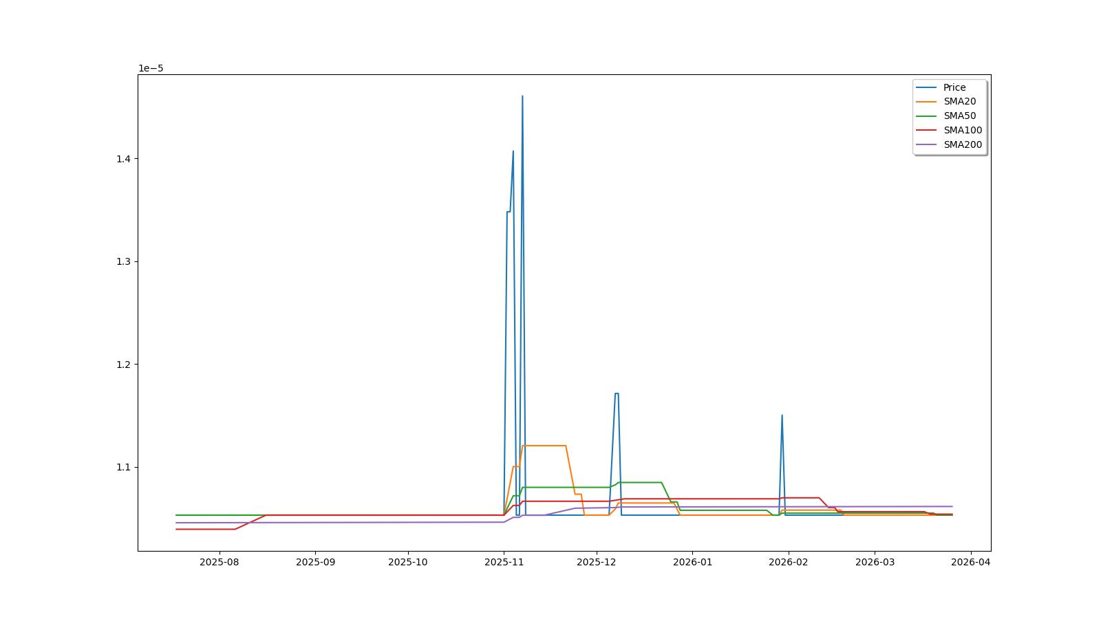 Atlas Protocol Simple Moving Averages