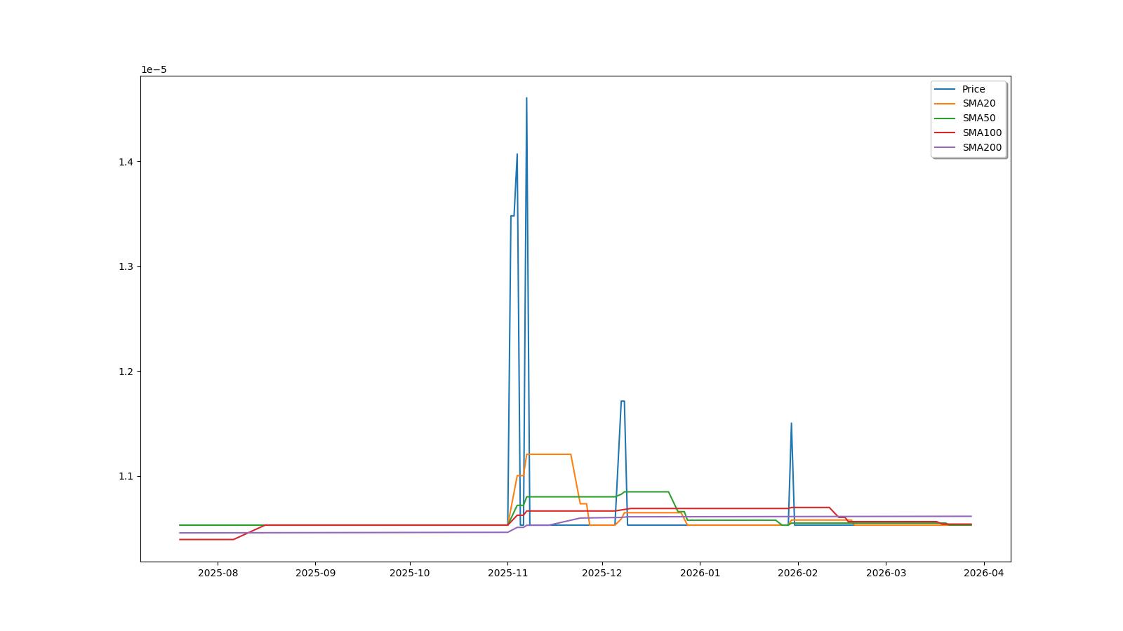 Atlas Protocol Simple Moving Averages