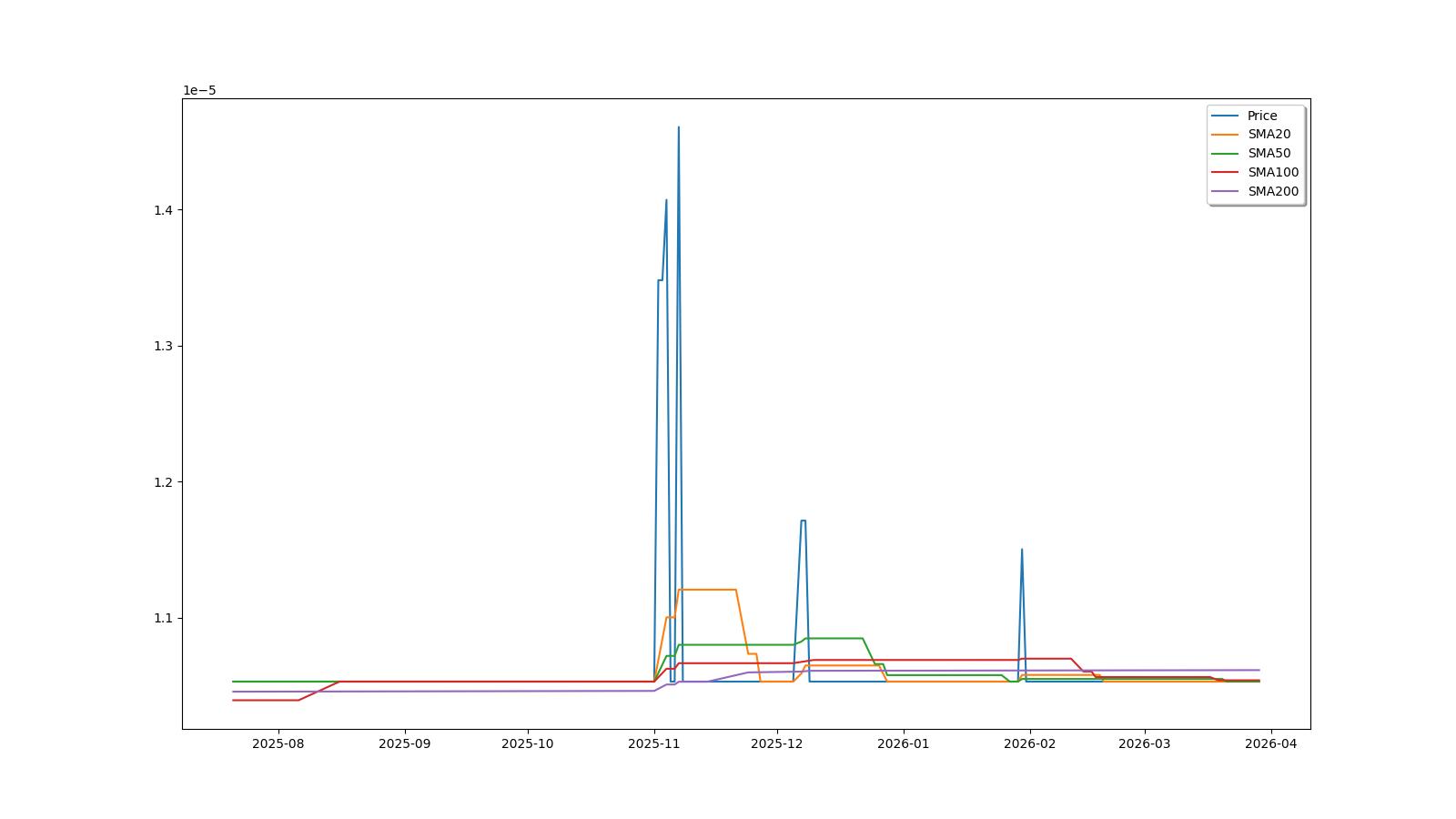 Atlas Protocol Simple Moving Averages