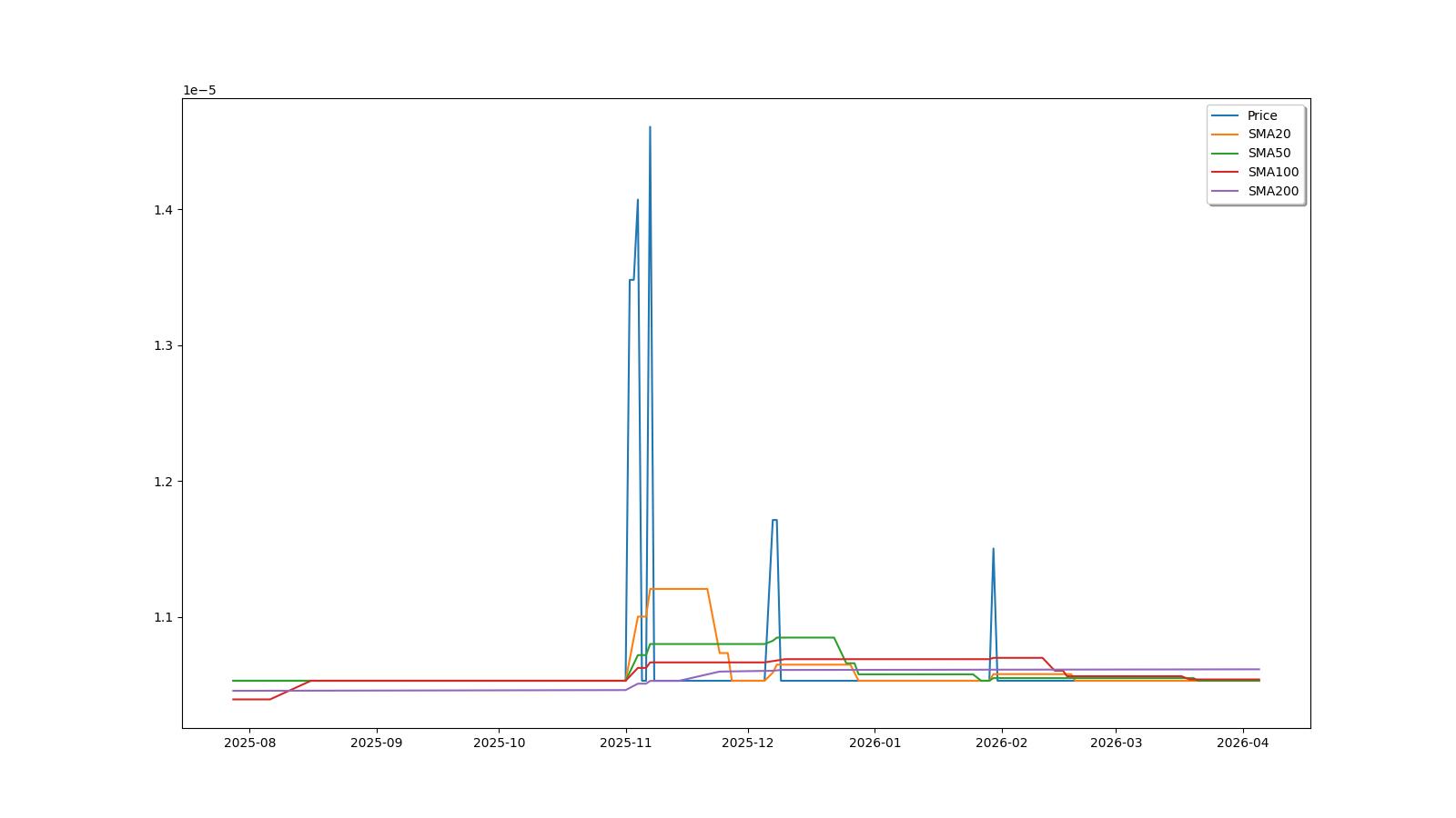 Atlas Protocol Simple Moving Averages