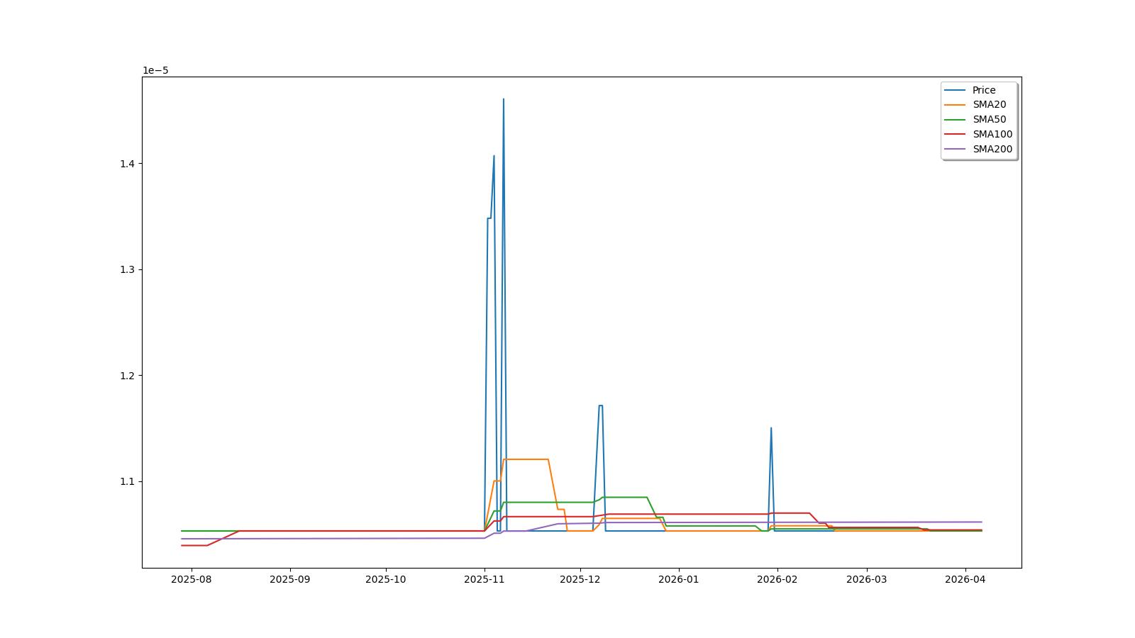 Atlas Protocol Simple Moving Averages