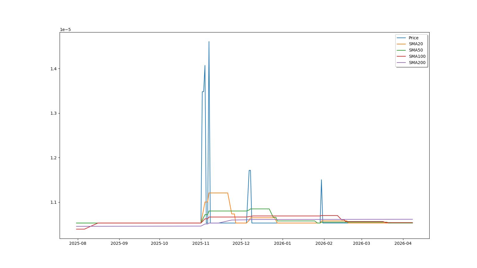 Atlas Protocol Simple Moving Averages