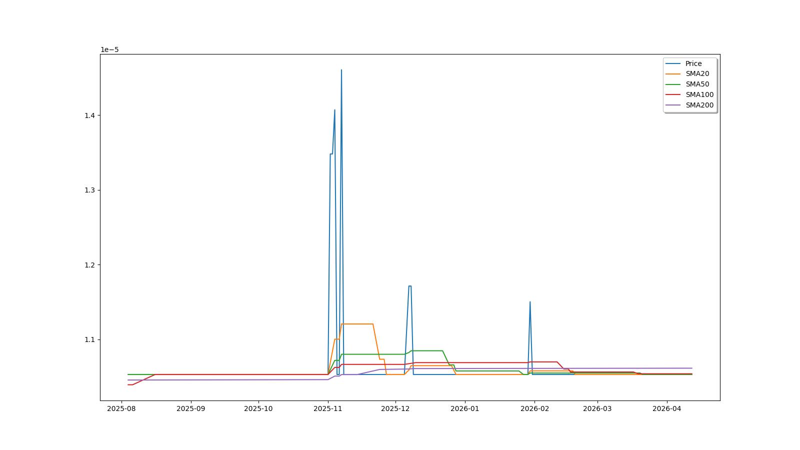 Atlas Protocol Simple Moving Averages