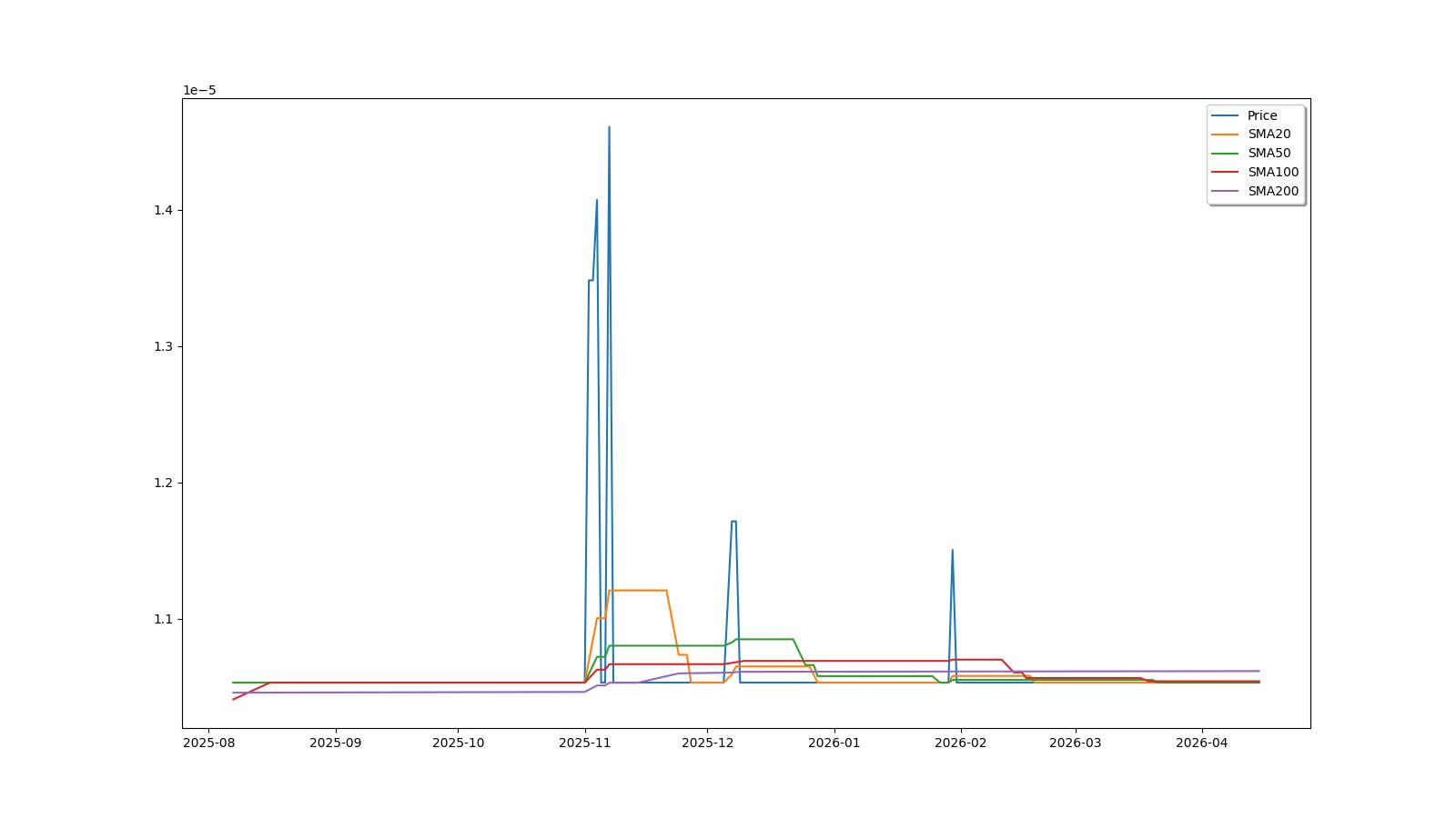 Atlas Protocol Simple Moving Averages