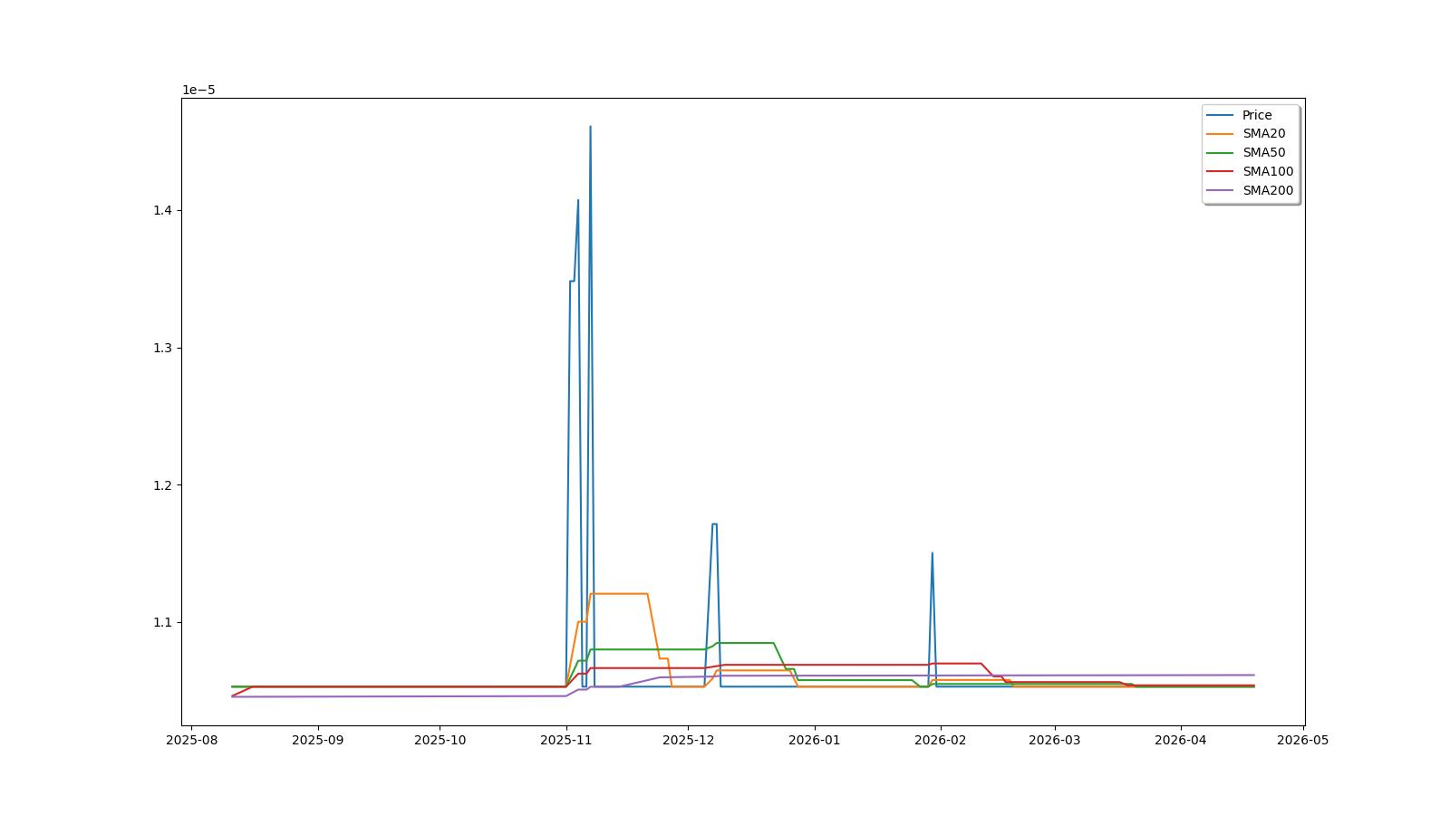 Atlas Protocol Simple Moving Averages