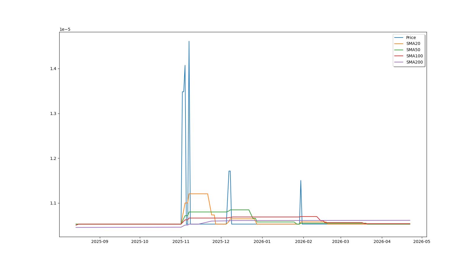 Atlas Protocol Simple Moving Averages