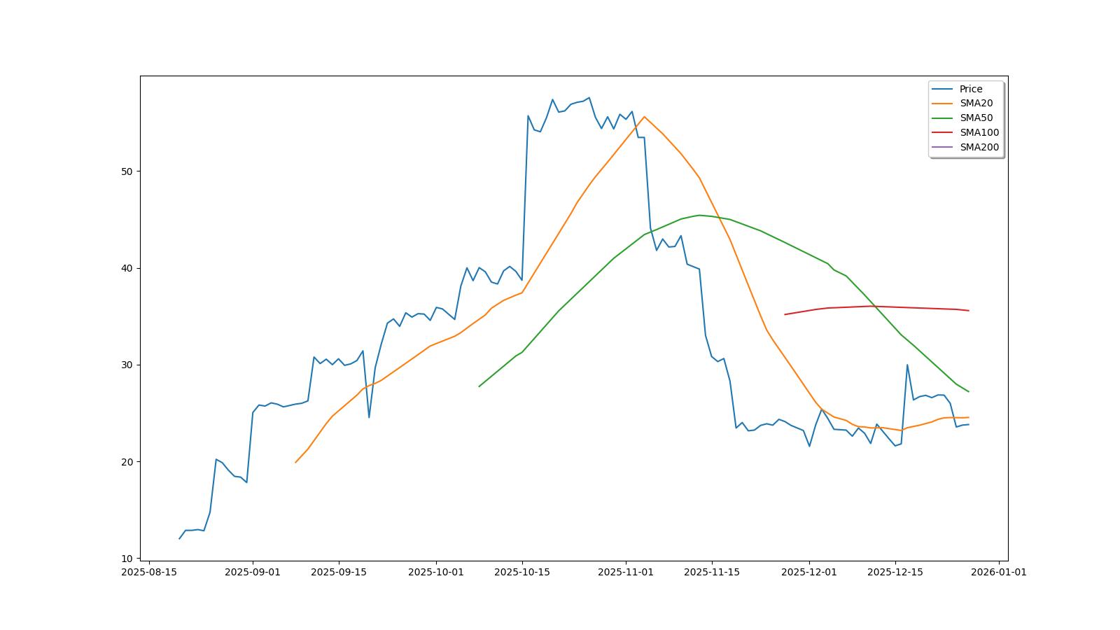 Atleta Network Simple Moving Averages
