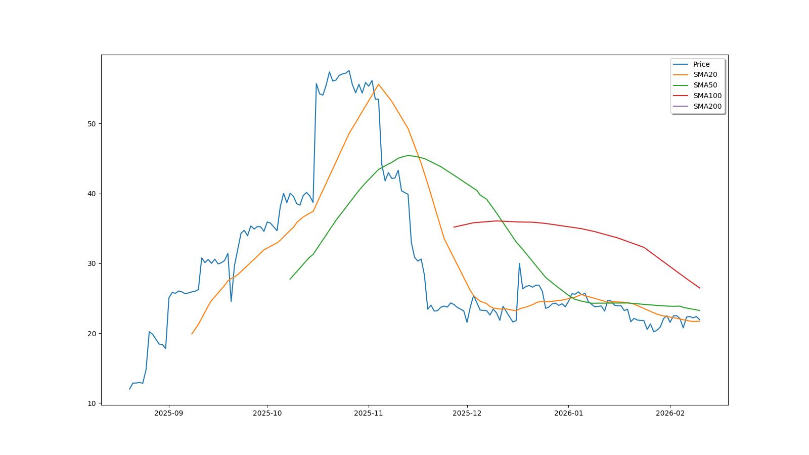 Atleta Network Simple Moving Averages