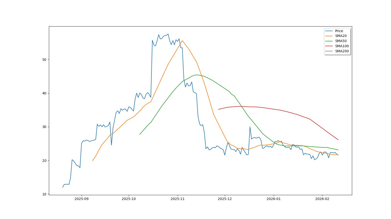 Atleta Network Simple Moving Averages