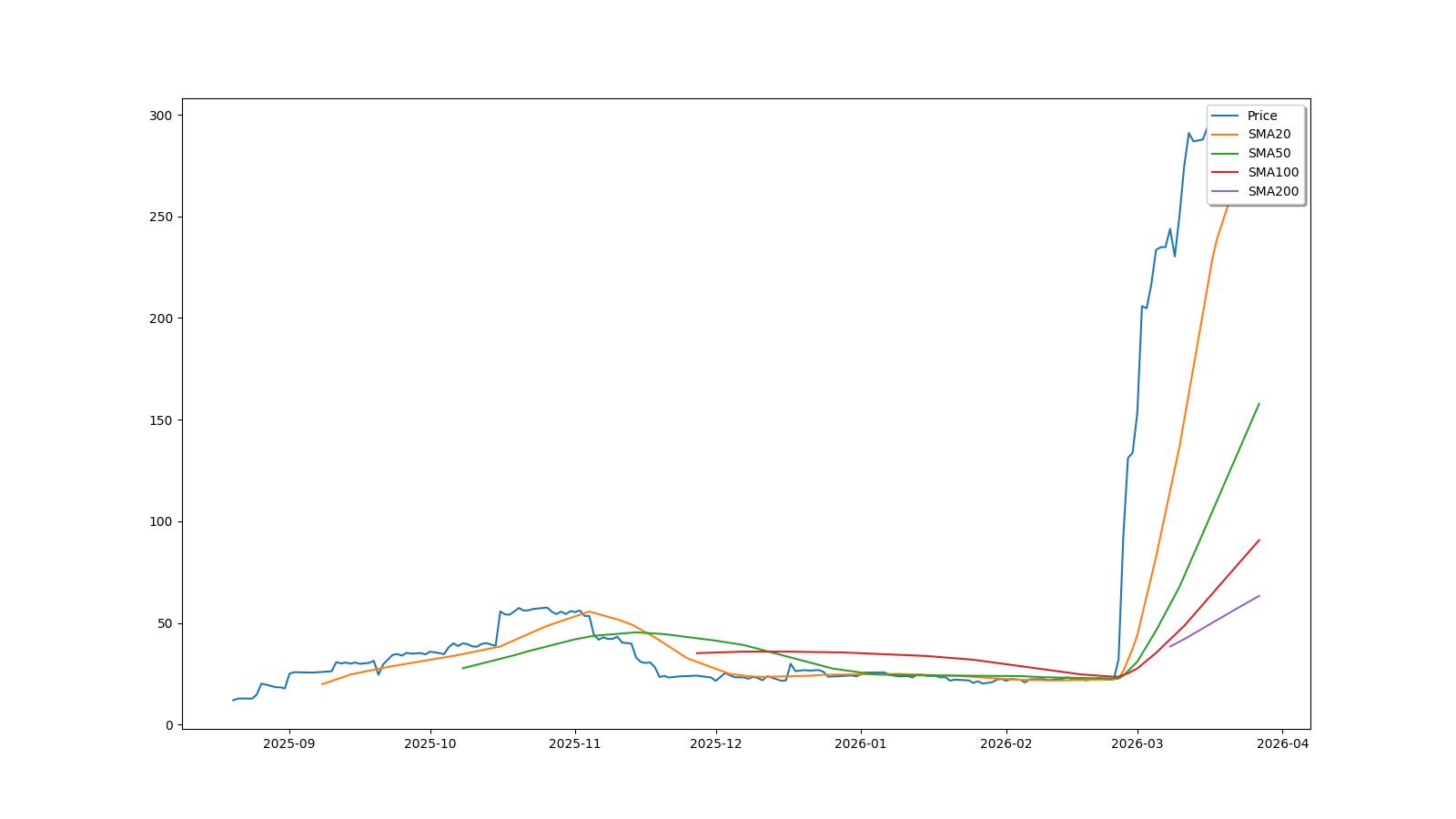 Atleta Network Simple Moving Averages