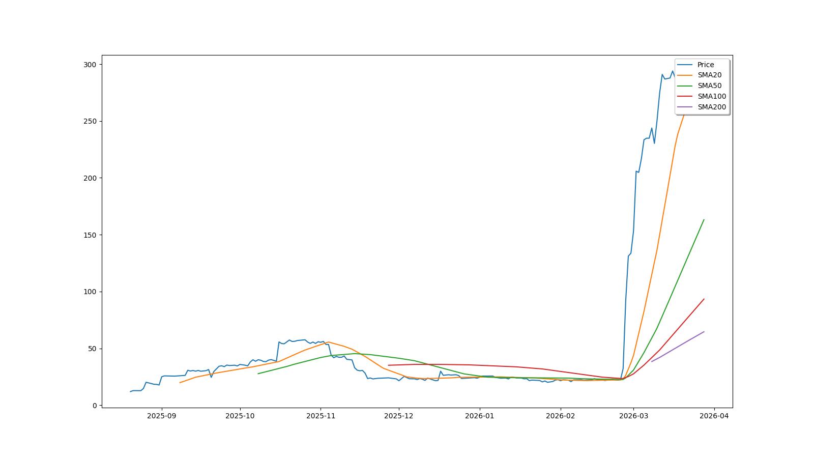 Atleta Network Simple Moving Averages