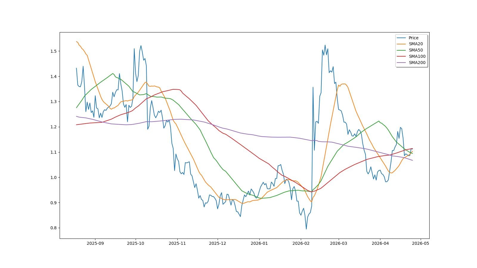 Atletico De Madrid Fan Token Simple Moving Averages