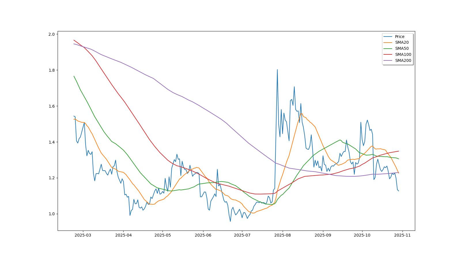 Atletico De Madrid Fan Token Simple Moving Averages