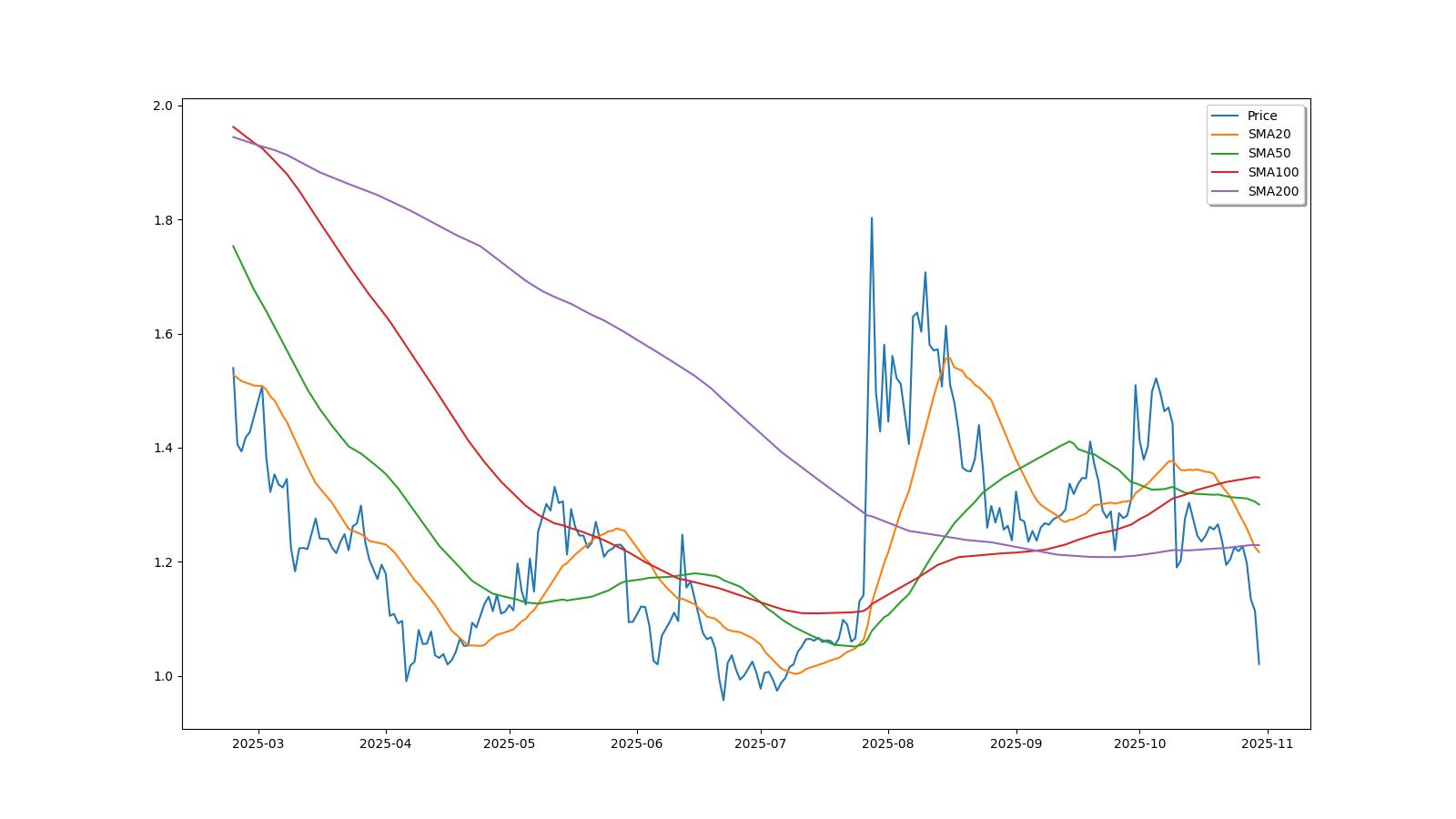 Atletico De Madrid Fan Token Simple Moving Averages