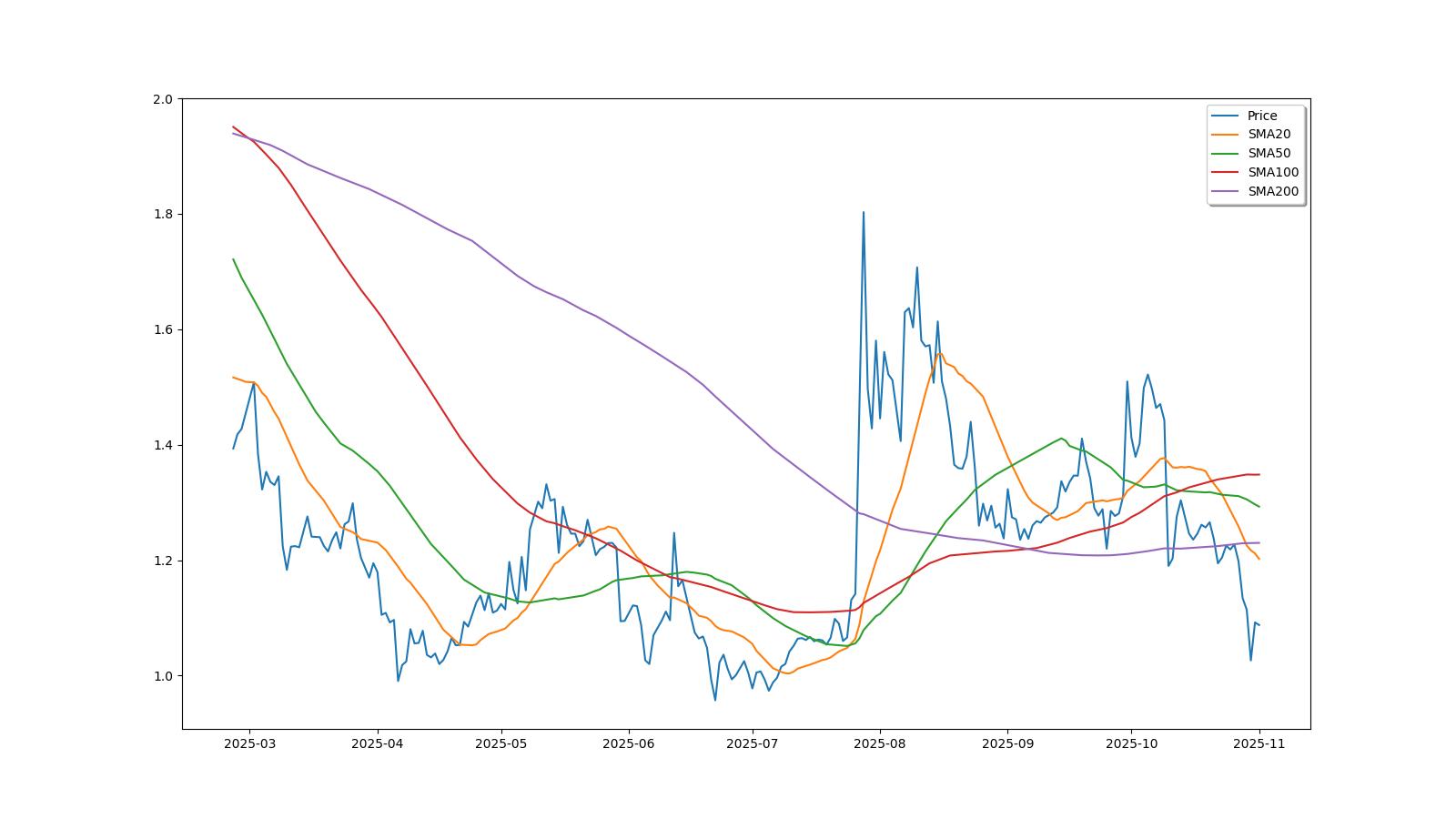 Atletico De Madrid Fan Token Simple Moving Averages