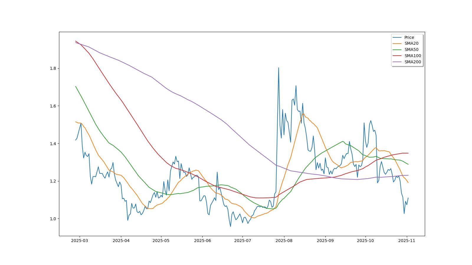 Atletico De Madrid Fan Token Simple Moving Averages