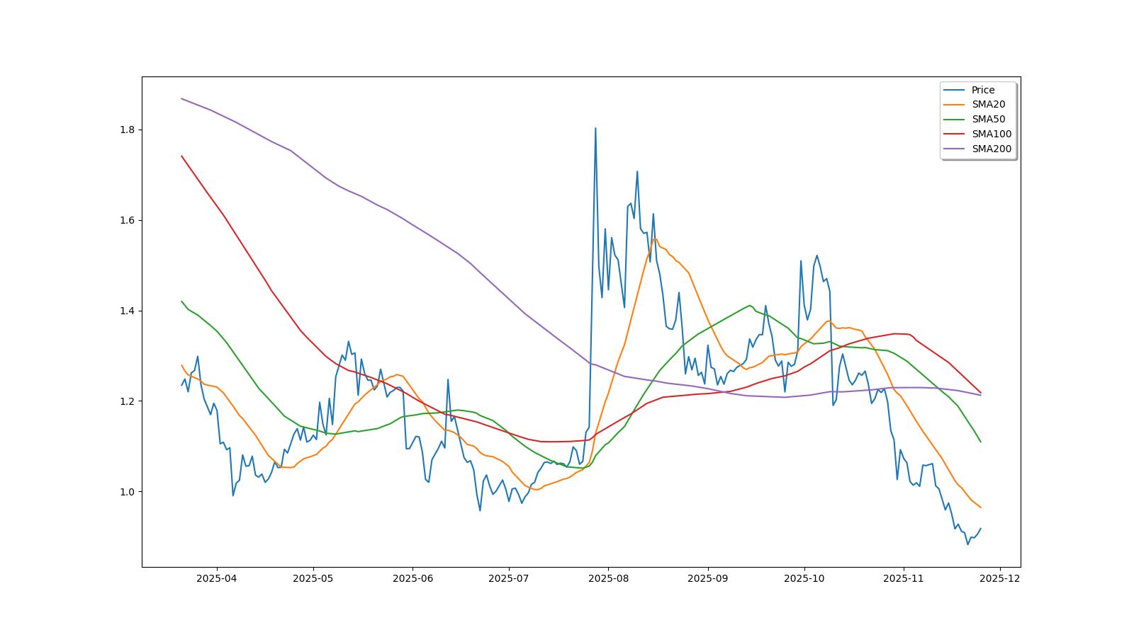 Atletico De Madrid Fan Token Simple Moving Averages