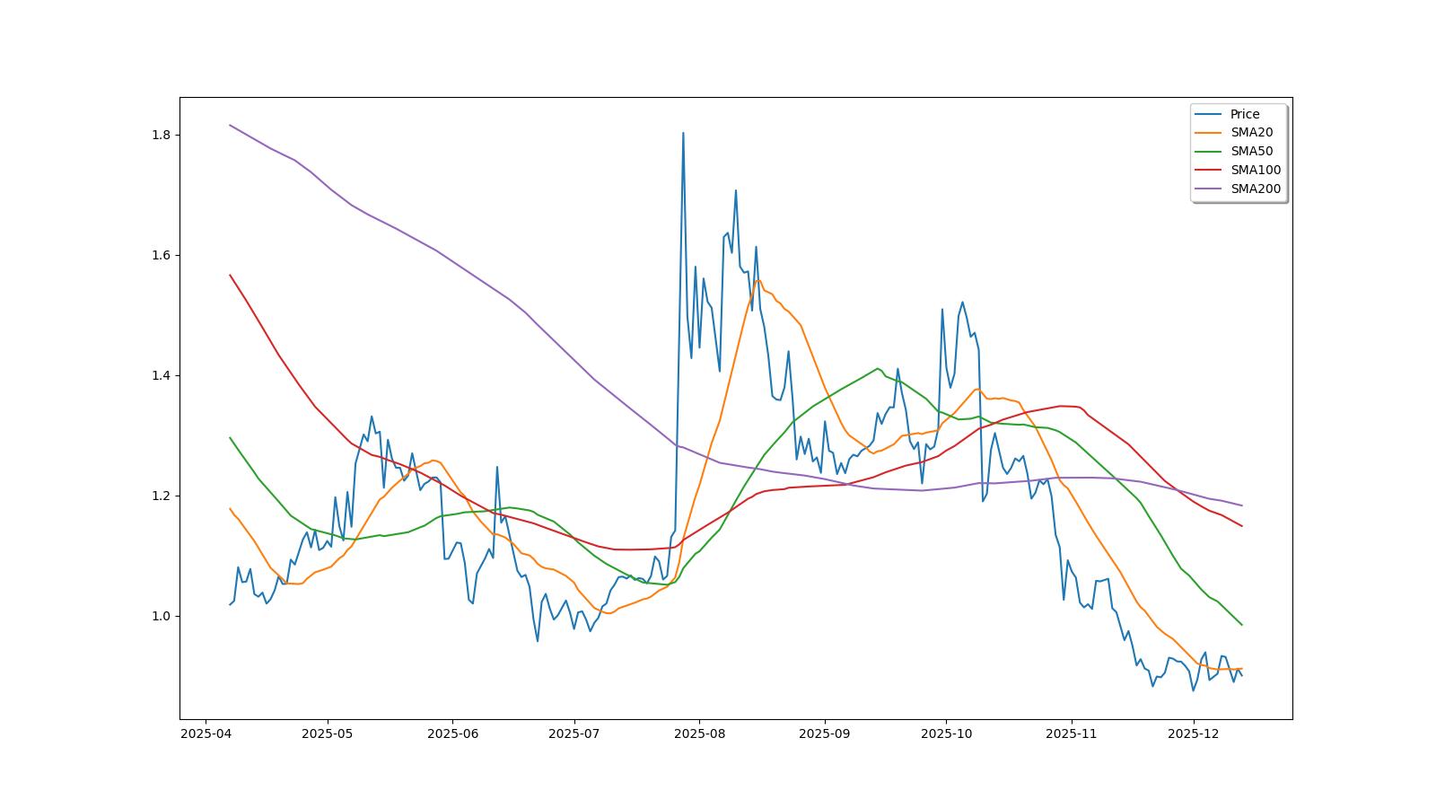 Atletico De Madrid Fan Token Simple Moving Averages